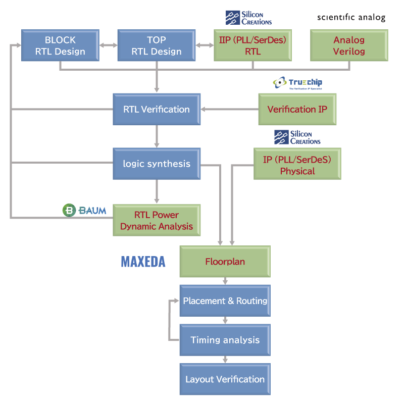 EDA Tools of the Partners – 株式会社ジーダット